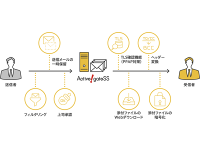 立川中央病院附属健康クリニック、脱PPAPでメール誤送信防止「Active! gate SS」を導入 | IT Leaders