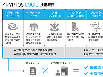 SOMPOリスクマネジメント、脅威インテリジェンスサービス「Kryptos Logic Platform」を提供 | IT Leaders