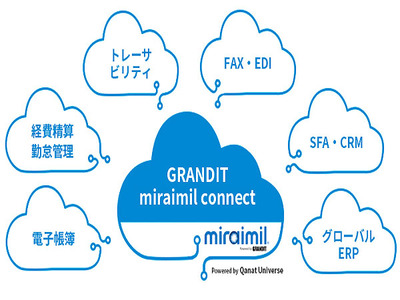 ERPと周辺クラウドサービスをAPI接続する「GRANDIT miraimil connect」 | IT Leaders