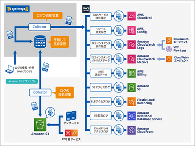 ログ分析ツール新版「Logstorage for AWS Ver.3.0」、Amazon S3に記録した任意のログを収集可能に | IT Leaders