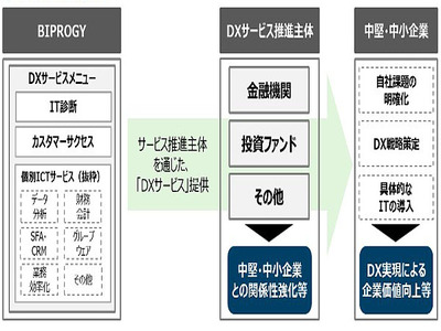 BIPROGY、中堅・中小企業向けに伴走型のDX支援コンサルティングを提供 | IT Leaders