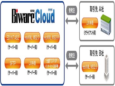 インターコム、クラウドEDI新版「Biware Cloud Ver.2.0」、EDI手順のサーバー機能を追加 | IT Leaders