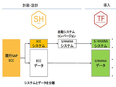 SNP Japan、最短6カ月でSAP S/4HANAに移行する「BLUEFIELD」アプローチを説明 | IT Leaders