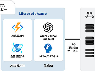 IIJ、Azure OpenAI ServiceのPoC環境構築/サポートサービスを提供 | IT Leaders