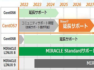RHEL互換「MIRACLE LINUX」、現行版に続き次期版も無料公開へ、CentOS 7の延長サポートも提供 | IT Leaders