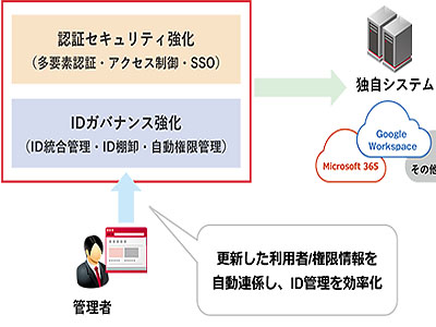 IIJのID管理システム構築サービス、IDaaS、ID運用管理、代理認証などを組み合わせて提供 | IT Leaders