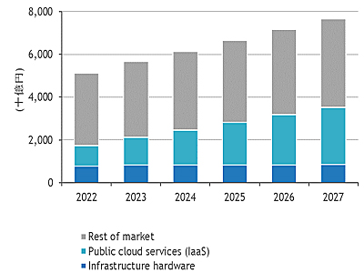国内ITインフラ市場はIaaSの利用が拡大、2027年には売上全体の36.8％に─IDC | IT Leaders
