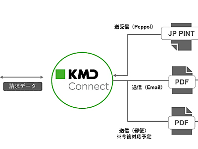 NEC、電子インボイス送受信サービス「KMD Connect」を国内で提供 | IT Leaders