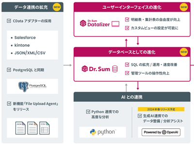 BIツール新版「Dr.Sum Ver.5.7」、Salesforceやkintoneとのデータ連携を可能に | IT Leaders