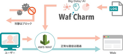 アイレットのcloudpack、AWS WAFの運用を自動化する「WafCharm」を販売 | IT Leaders