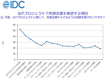 国内企業のIoT投資がサプライチェーン/小売/在庫管理などで増加─IDC | IT Leaders