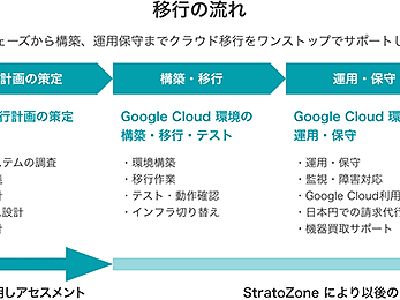 アイレット、Google Cloud移行支援サービス「migrationpack for Google Cloud」を開始 | IT Leaders