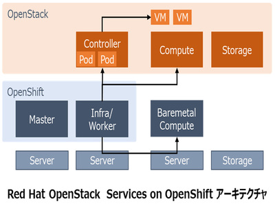 NTTコムウェア、システム開発クラウド「DevaaS Anthem」の基盤をコンテナベースに刷新 | IT Leaders