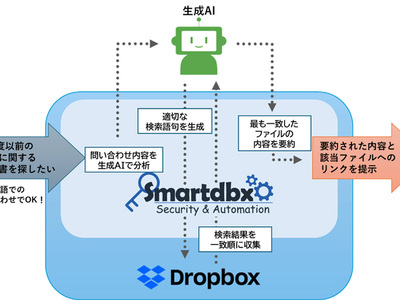 SCSK、Dropbox管理ツール「Smartdbx」にAI検索/ファイル要約オプションを追加 | IT Leaders