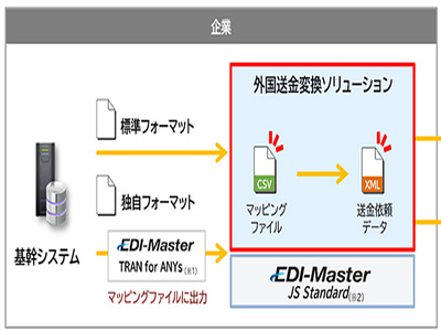 キヤノンITS、EDI製品群「EDI-Master」に外国送金向けフォーマット変換サービスを追加 | IT Leaders