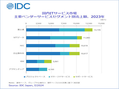 2023年国内ITサービス市場の売上は、富士通、NTTデータ、NEC、日立、IBM、アクセンチュアの順─IDC | IT Leaders