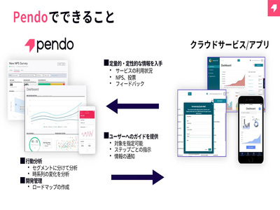 KDDI、デジタルアダプション「Pendo」を導入し、店舗受付システムの利用実態からUI/機能を改善 | IT Leaders