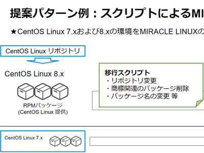 サイバートラスト、RHEL 9互換Linux OS新版「MIRACLE LINUX 9」を無料提供 | IT Leaders