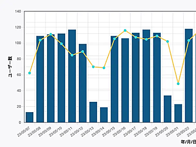 ovice、仮想オフィス内の活動を可視化するデータ分析機能「インサイト」を追加 | IT Leaders