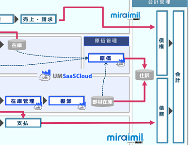 中堅・中小製造業向け「UM SaaS Cloud」、クラウドERP「GRANDIT miraimil」との連携を強化 | IT Leaders