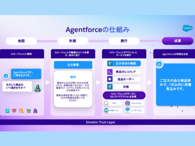 アフラック、AIエージェント「Agentforce for Service」を導入、保険営業で自律的にタスク処理 | IT Leaders