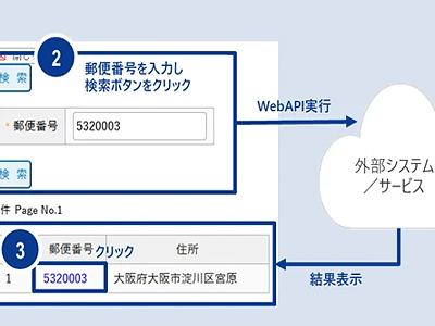 申請承認ワークフロー「楽々WorkflowII」がデータ入力を省力化、外部API連携で選択肢を取得 | IT Leaders