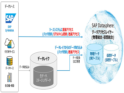 SAPジャパン、データ統合基盤「SAP Datasphere」をリリース、複数のデータソースを仮想統合 | IT Leaders