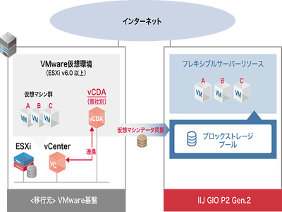 IIJ GIOクラウド移行サービスにサーバー停止時間を最小化するメニュー、VMwareのvCDAで仮想サーバーを同期 | IT Leaders