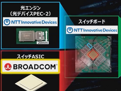 NTTが「IOWN」のロードマップを説明、IOWN 2.0で光電融合スイッチを出荷へ | IT Leaders