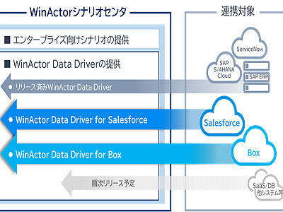 NTT-AT、RPAソフトウェア「WinActor」にSalesforceデータ連携コネクタを追加 | IT Leaders