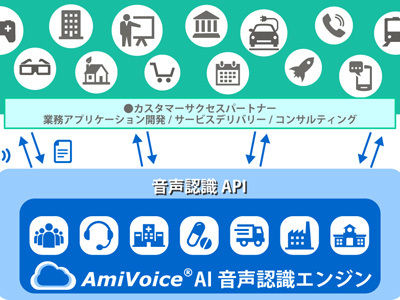 アドバンスト・メディア、Web API型の音声認識エンジン「AmiVoice Cloud Platform」を公開 | IT Leaders
