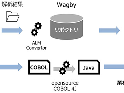COBOL資産をローコードツールでJavaに刷新─東京システムハウスの「レガシー to Wagby支援サービス」 | IT Leaders