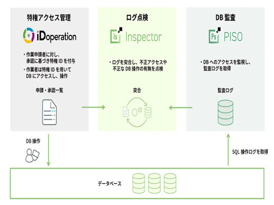 インサイトテクノロジー、「Insight Inspector」を提供、DB監査/ID管理ツールとの連携で不正アクセスを検知 | IT Leaders