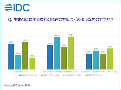 生成AIの業務適用を国内企業の50％が検討、32％が2023年中に投資─IDC | IT Leaders