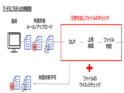 デジタルアーツ、ファイルを介した重要情報の漏洩を防ぐDLPソフト「f-FILTER」を発表 | IT Leaders