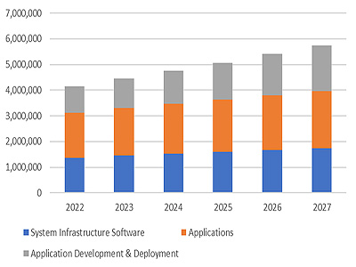 国内ソフトウェア市場は2027年まで年平均6.7％で成長─IDC | IT Leaders