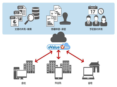 大塚商会、クラウド型グループウェア「eValue V Air」を提供 | IT Leaders