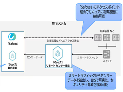 NTT Com、工場のOTシステムを保護するセキュリティシステムを発表、IDSとリモートアクセスを統合 | IT Leaders