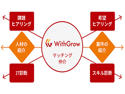 CAC、ITプロ人材シェアリングサービス「WithGrow」を中小企業に向けて提供 | IT Leaders