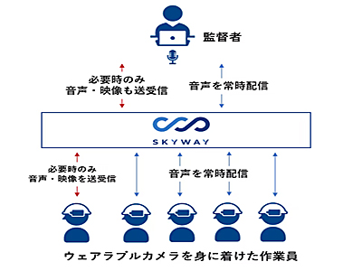 NTT Com、オンラインコミュニケーション開発基盤「SkyWay」を刷新、100人の同時通信が可能に | IT Leaders