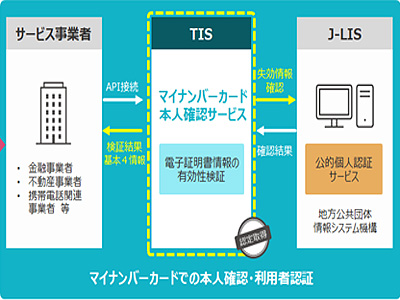 TIS、マイナンバーカードの電子証明書を利用したAPI型の本人確認サービス、J-LISに有効性を照会 | IT Leaders
