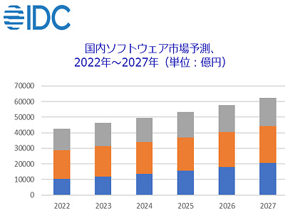 2023年上半期の国内ソフトウェア市場は前年比9.5％増─IDC | IT Leaders