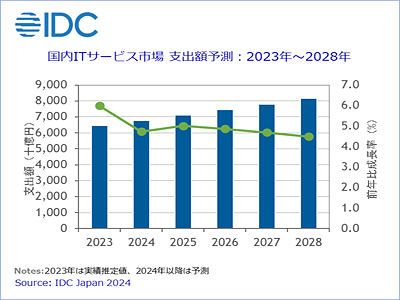 2023年の国内ITサービス市場は前年比6％増、2010年以降初の5％超え成長に─IDC | IT Leaders