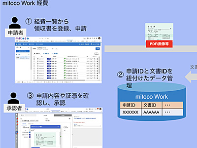 テラスカイ、経費申請SaaS「mitoco Work V2.0」、電子帳簿保存法に対応 | IT Leaders