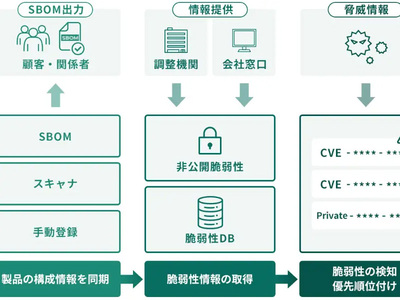 製造業向け脆弱性管理サービス「FutureVuls PSIRT」、自社製品のSBOM管理を容易に─フューチャー | IT Leaders