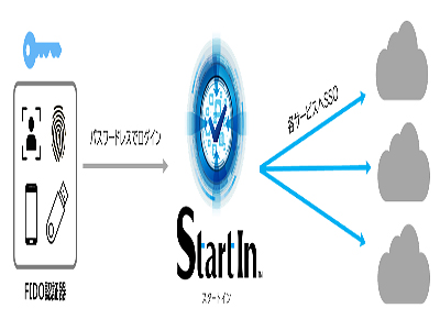 デジタルアーツ、IDaaS「StartIn」の多要素認証手段にパスキーによるパスワードレス認証を追加 | IT Leaders