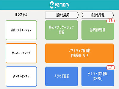 脆弱性管理クラウド「yamory」、クラウド設定不備の診断やWeb外部診断も可能に─アシュアード | IT Leaders