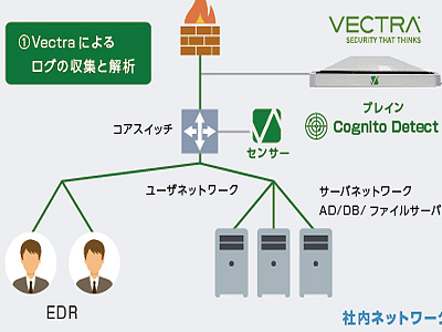 マクニカ、NDRの運用を代行する「Vectra AI監視サービス」、24時間365日体制でアラートに対処 | IT Leaders