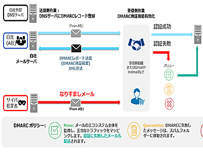 日商エレ、DMARCを用いたなりすましメール対策「Proofpoint EFD」の運用を支援 | IT Leaders
