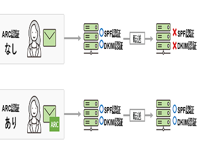 クラウド型メールサーバー「CYBERMAIL Σ」、転送メールのDMARC認証対応機能を追加 | IT Leaders
